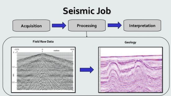 How Industrial Seismic Processing – Uni Petro Tek